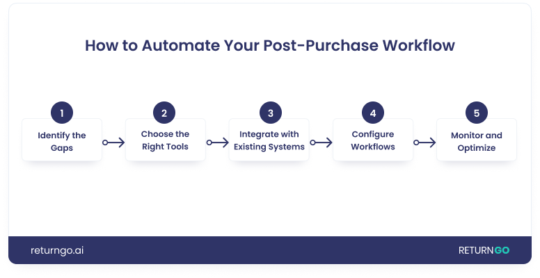 Why You Need Post-Purchase Workflow Automation - Patchworks