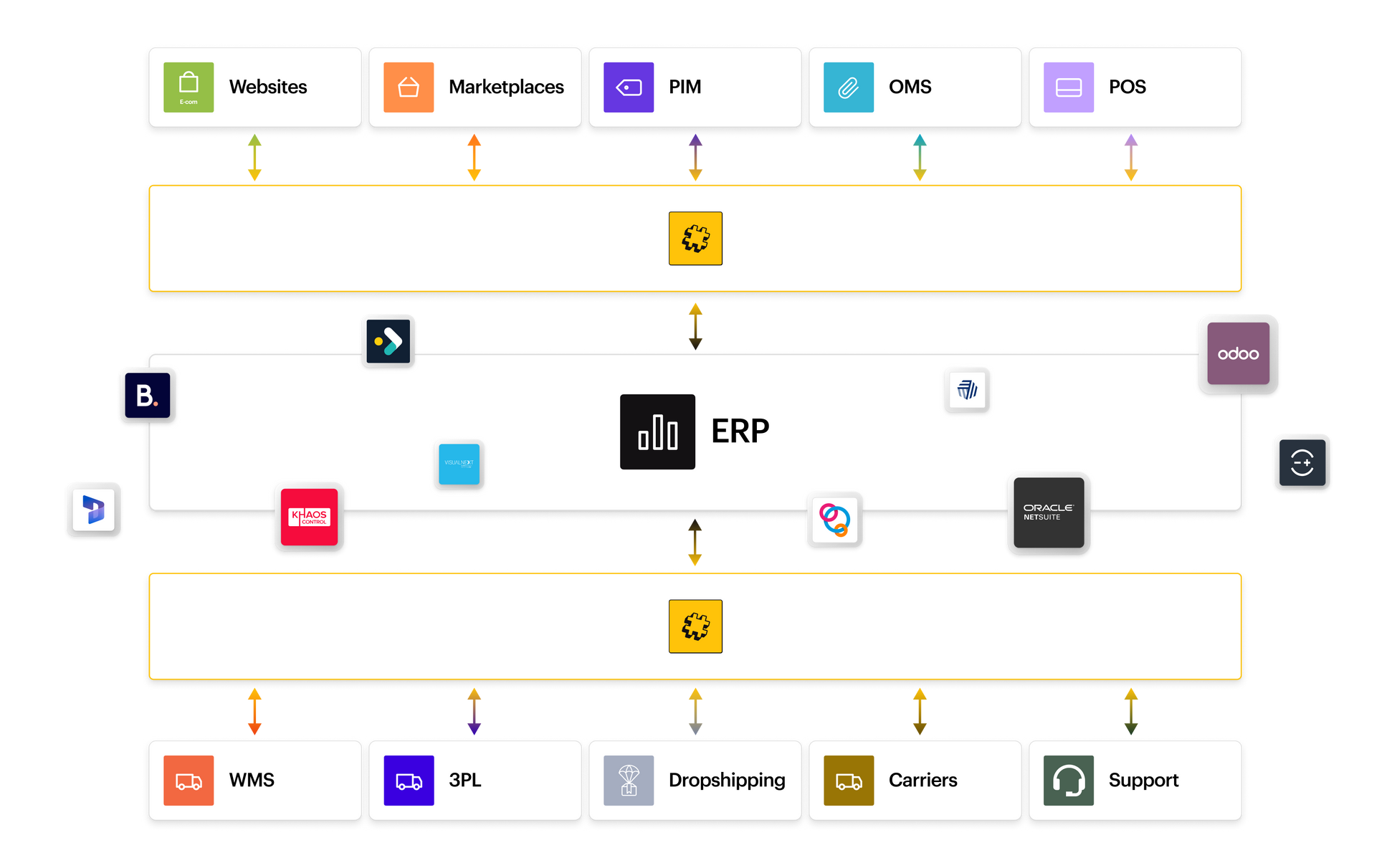 ERP Integrations | Patchworks