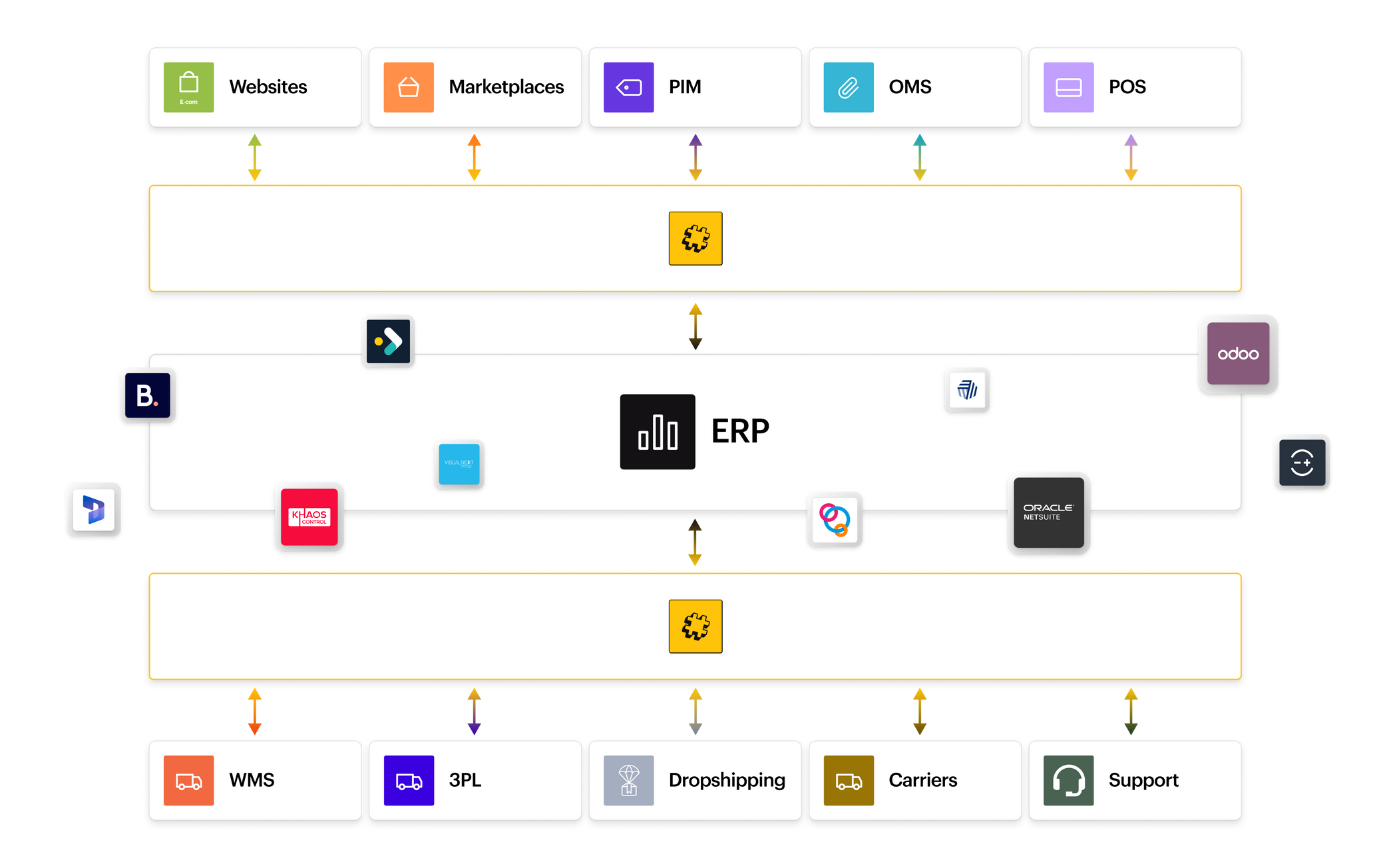 ERP Integrations | Patchworks