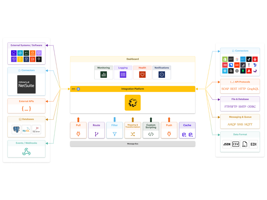 NetSuite Integrations - Patchworks