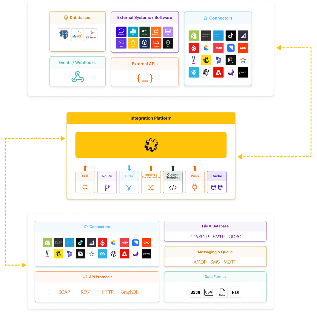 Ecommerce Integration Platform iPaaS | Patchworks