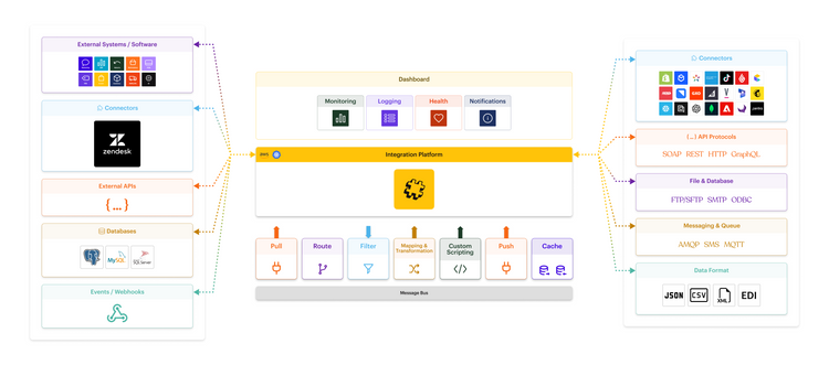 Patchworks Zendesk Integration - Patchworks